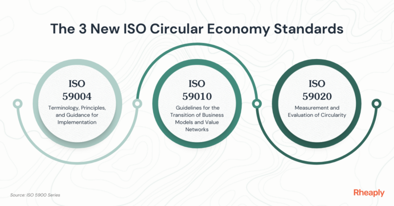 Exciting release of ISO Circularity Standards: What does this mean for ...