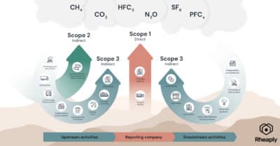 What are Scope 1, 2, and 3 emissions? - Rheaply